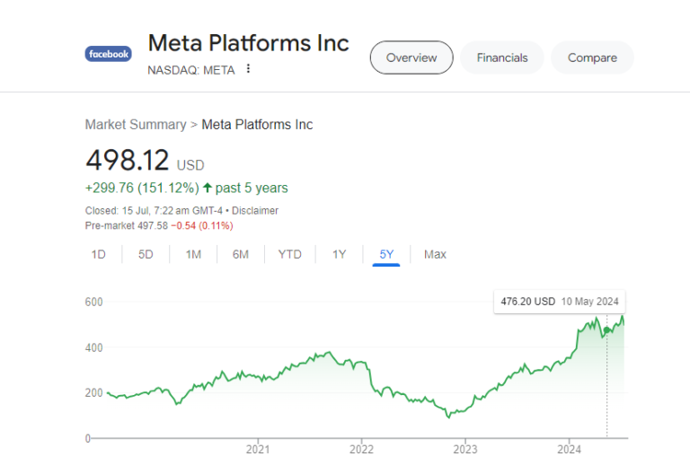 Fintechzoom Meta Stock: A Comprehensive Guide - Entrepreneurship Life